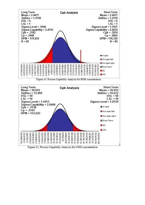 Process Capability Indices Download Scientific Diagram