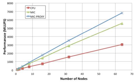 Heterogeneous Computing With Mpi On Intel Xeon Phi Techenablement