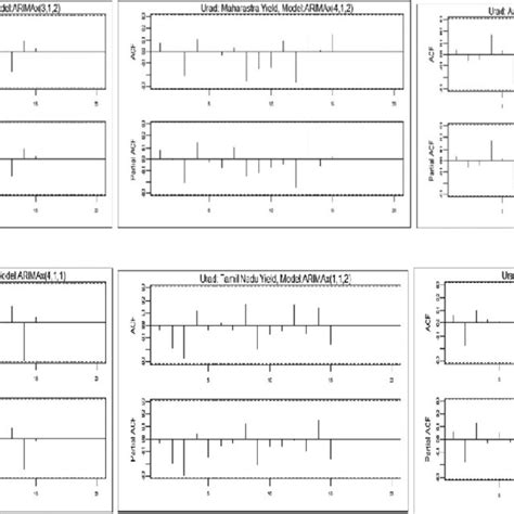 Acf And Pacf Graphs Of Residuals For The Best Fitted Models Of Urad Download Scientific Diagram
