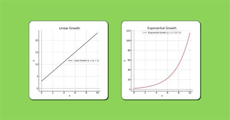 Chiến Lược Giải Quyết Dạng Bài Linear And Exponential Growth Trong Sat Math