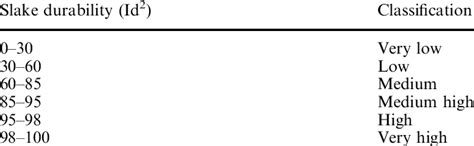 Two Cycle Slake Durability Classification Johnson And Degraff 1988 Download Table