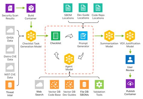Applying Generative AI For CVE Analysis At An Enterprise Scale NVIDIA Technical Blog