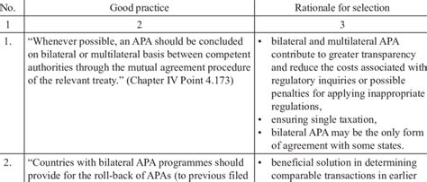 Good Practices For Countries Under The Oecd Guidelines For Mutual Download Scientific Diagram
