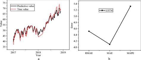 prediction results of lstm model on validation set a prediction