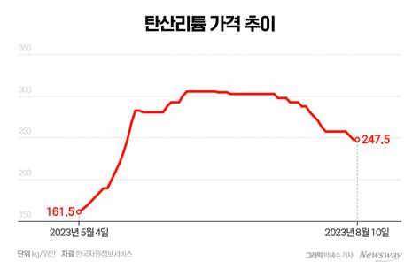 리튬값 뚝뚝···k양극재 하반기 빨간불 뉴스웨이
