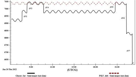 Variation Of Semi Major Axis A Across The Time Download Scientific Diagram
