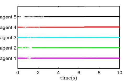 Figure 1 From Distributed Quantized Control With Dynamic Event Based