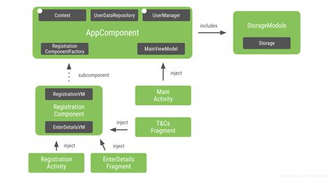 Android开源框架之dagger快速入门android Dagger Csdn博客
