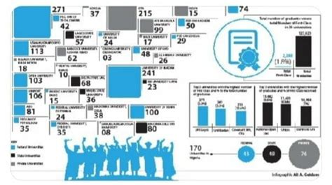 Despite High Unemployment Rate Nigerian Universities Produce 2 288 First Class Graduates Kemi