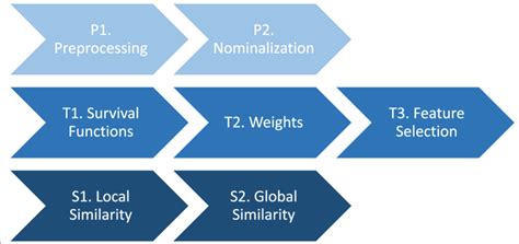 Workflow To Compare Two Cases For Similarity Download Scientific Diagram