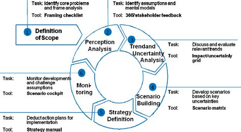 figure 1 from a scenario based approach to strategic planning integrating planning and process