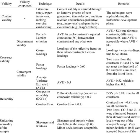 Summary Of The Instrument Validation Techniques Adapted From Straub Et