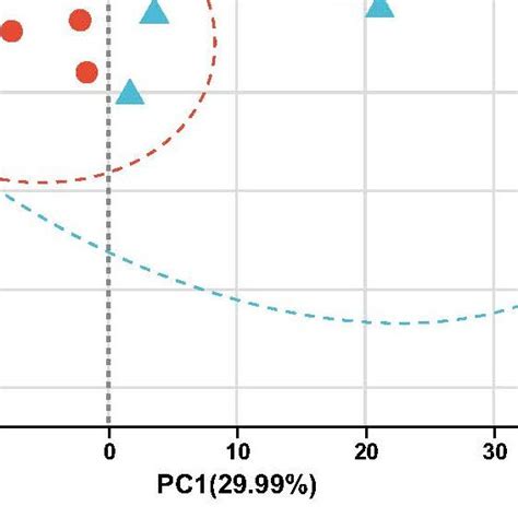 Principal Component Analysis Of The Transcriptome Profiles Download Scientific Diagram