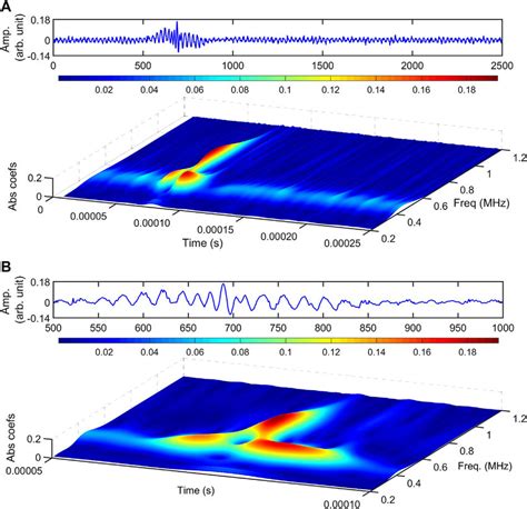Typical Cwt Scalogram Of Fundamental Peregrine Soliton Without Download Scientific Diagram