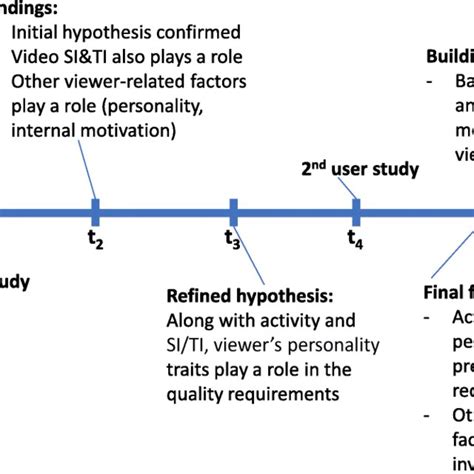 Timeline Of The Research Process Starting From The Initial Hypothesis