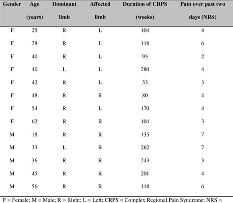 Table 1 From Spatially Defined Motor Deficits In People With Unilateral