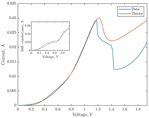 A Compact Current Transfer Model In Resonant Tunneling Structures With