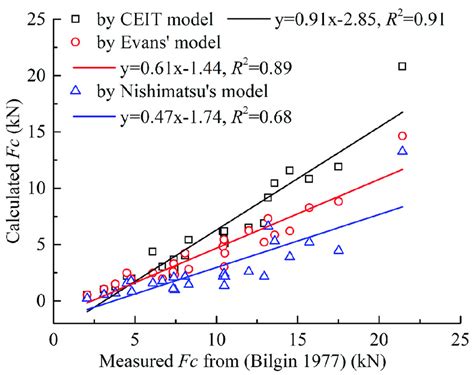Comparison Of The Performance Of Different Models In Estimating The