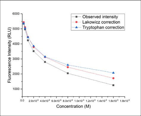 Based On The Applied Correction Methods An Increase In Fluorescence Download Scientific Diagram