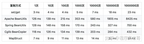 对象属性拷贝，到底谁更厉害？ 知乎