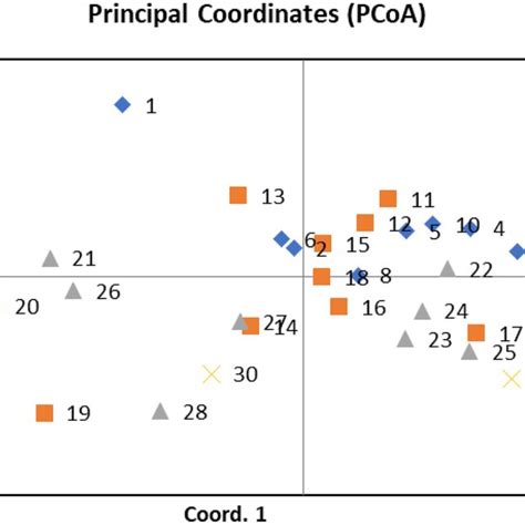 PCo Analysis Of Samples From Four Populations P HAN P DED Download Scientific