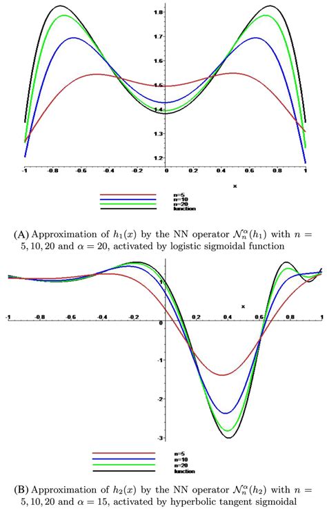 Approximation By Fractional Type Univariate Nn Operators Nnαh1 And