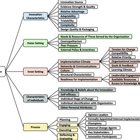 Pdf Identifying Actionable Strategies Using Consolidated Framework For Implementation