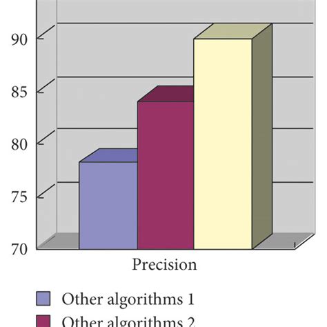 Performance Comparison Of Different Kernel Functions Download