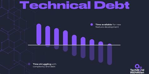 How To Manage Technical Debt By Dr Milan Milanović