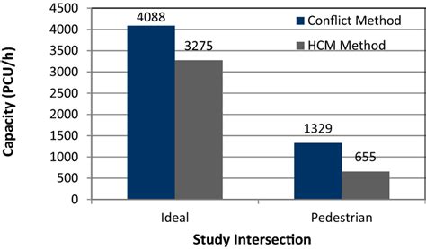 Comparison Of The Overall Capacity Of The Intersections Between The Download Scientific Diagram