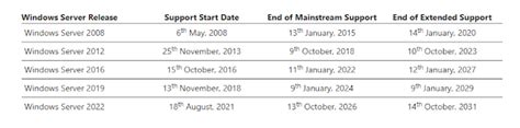 Windows Server Lifecycle Your Essential Guide To Support Deadlines