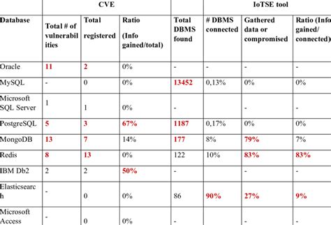 Cve Details And Iotse Statistics On Database Vulnerability Download Cve Details And Iotse Statistics On Database Vulnerability Download