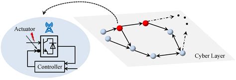 Energies Free Full Text Adaptive Resilient Control Of Ac Microgrids