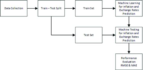 Flow Diagram Of The Model Selection Process Flow Diagram Of The Model
