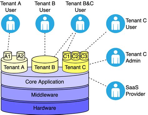 A Guide To Build Angular 13 Multi Tenant App