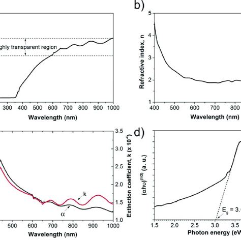 A Transmittance Spectrum B Refractive Index C Absorption And Download Scientific