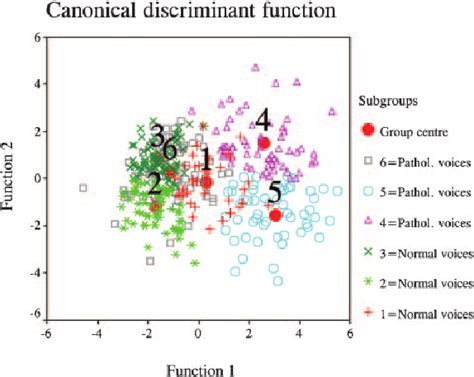 Model Of Discriminant Functions For Normal And Pathological Subgroups Download Scientific
