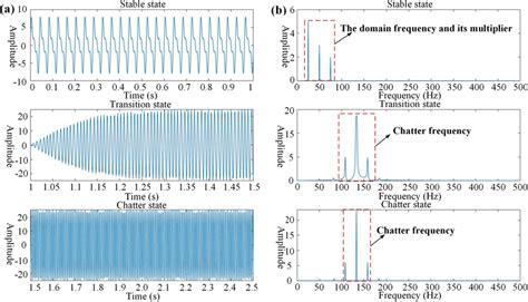 A The Time Domain Signal B The Corresponding Fft Spectrums Download