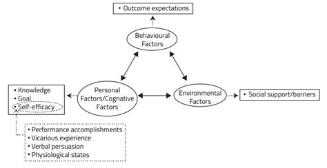 Exploring Social Cognitive Theory Esourceresearch