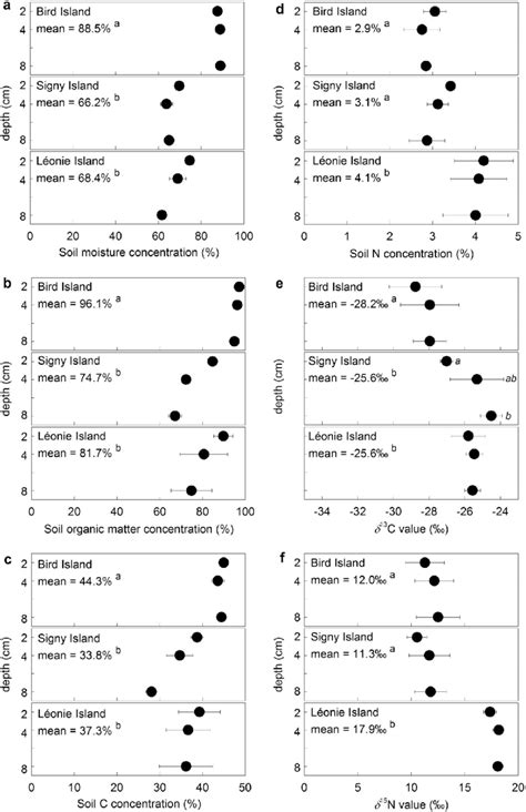 Mean A Moisture Concentration B Organic Matter Concentration C Download Scientific