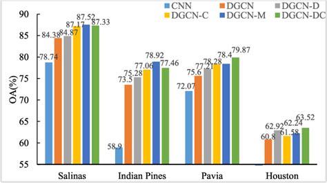 Figure 1 From Dual Graph Convolutional Network For Hyperspectral Image Classification With
