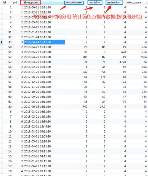 Postgresql 按周、按15分钟 分组统计大数据 Csdn问答