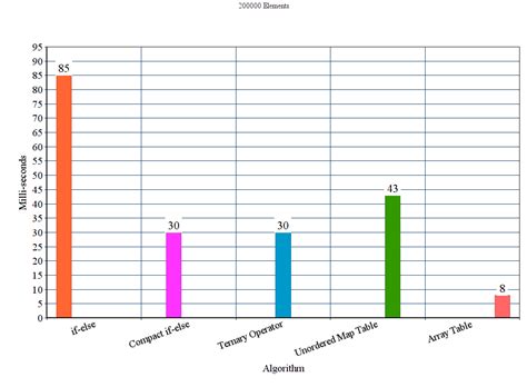 Performance Whats The Fastest Way To Convert Hex To Integer In C