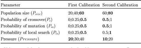 Table 4 From A Genetic Algorithm For The Unrelated Parallel Machine
