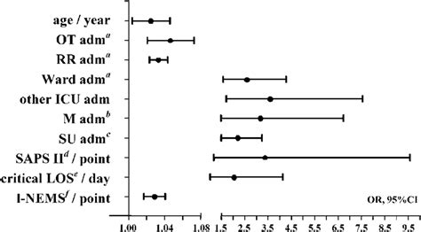 Variables Selected By Logistic Regression Model To Predict Post Icu