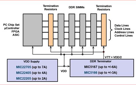 Ddr Termination Regulators Microchip Technology
