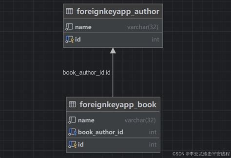 详解Django中的ForeignKey一对多关联 django foreignkey CSDN博客
