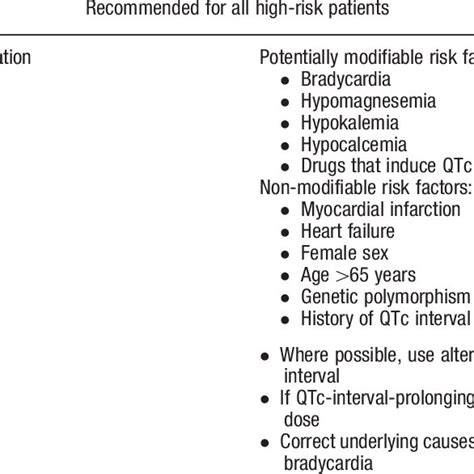 Reducing The Risks Of Drug Induced Torsades De Pointes Download Table