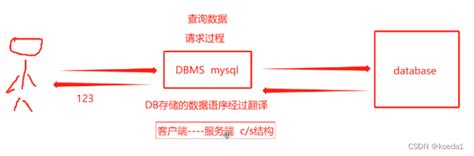 数据库概念和sql语句库表管理操作数据库用户管理sql里的库名和表名如何表示 Csdn博客 数据库概念和sql语句库表管理操作数据库用户管理sql里的库名和表名如何表示 Csdn博客