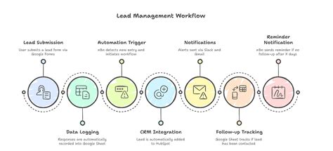 Lead Tracking System For Hubspot With Automated Notifications Via Gmail